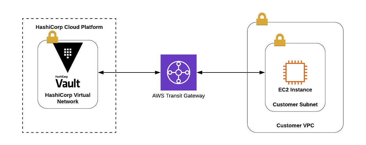 Deploy Hcp Vault And Aws Transit Gateways Via Terraform By Andrew Klaas