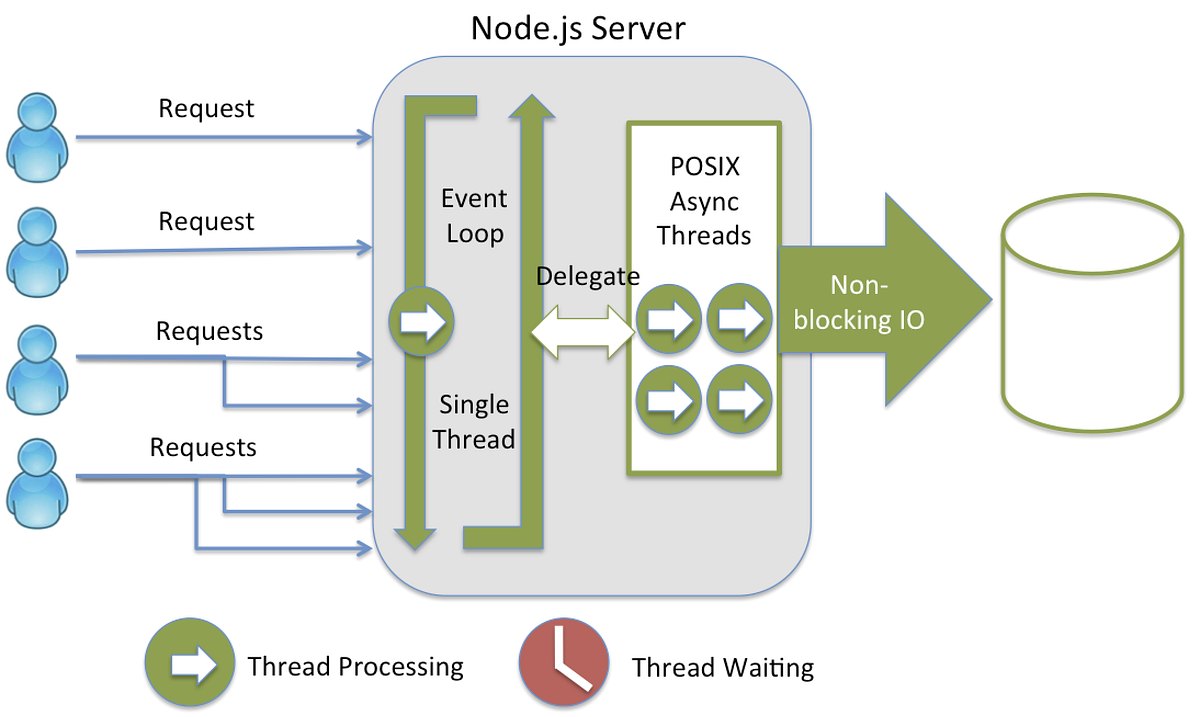 Introduction to NodeJS. Nodejs | by Viraj Ridiyagama | Medium