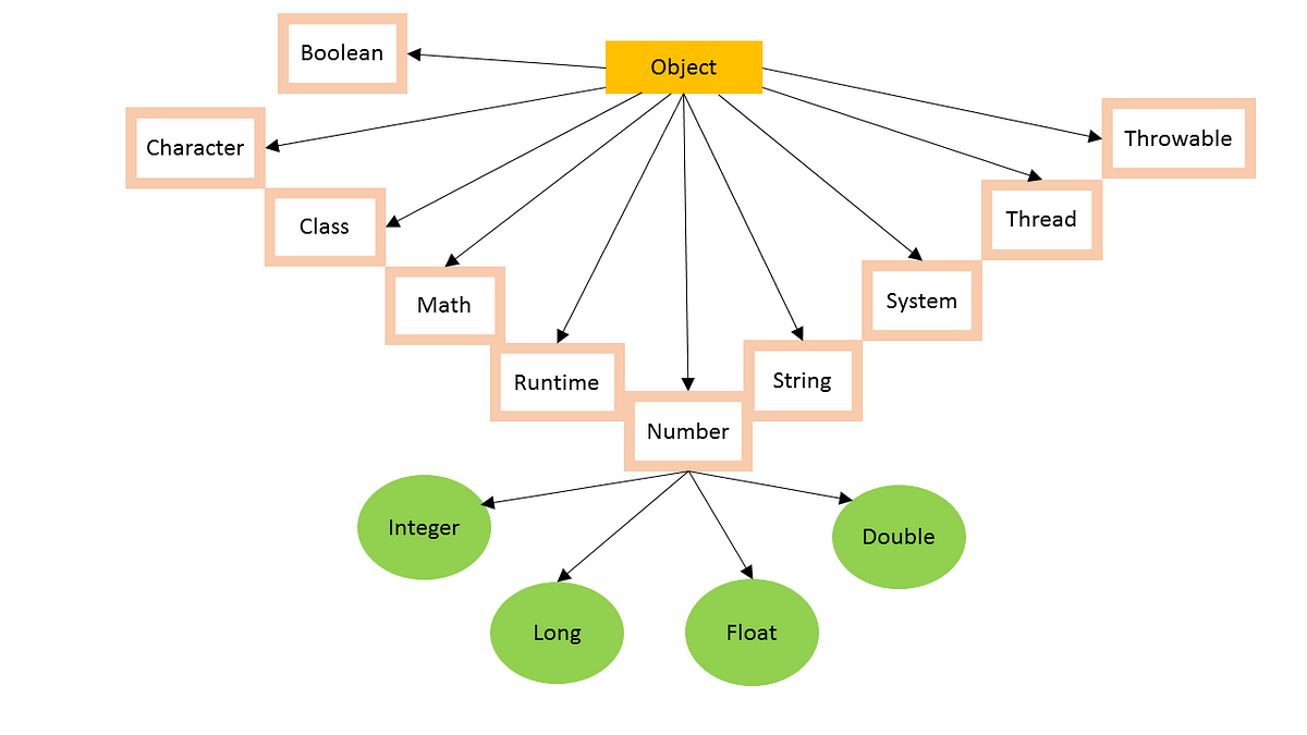 Object Class And Object Cloning In Java By Nikhil Sambhaji Salvi Oct 2023 Medium 4222