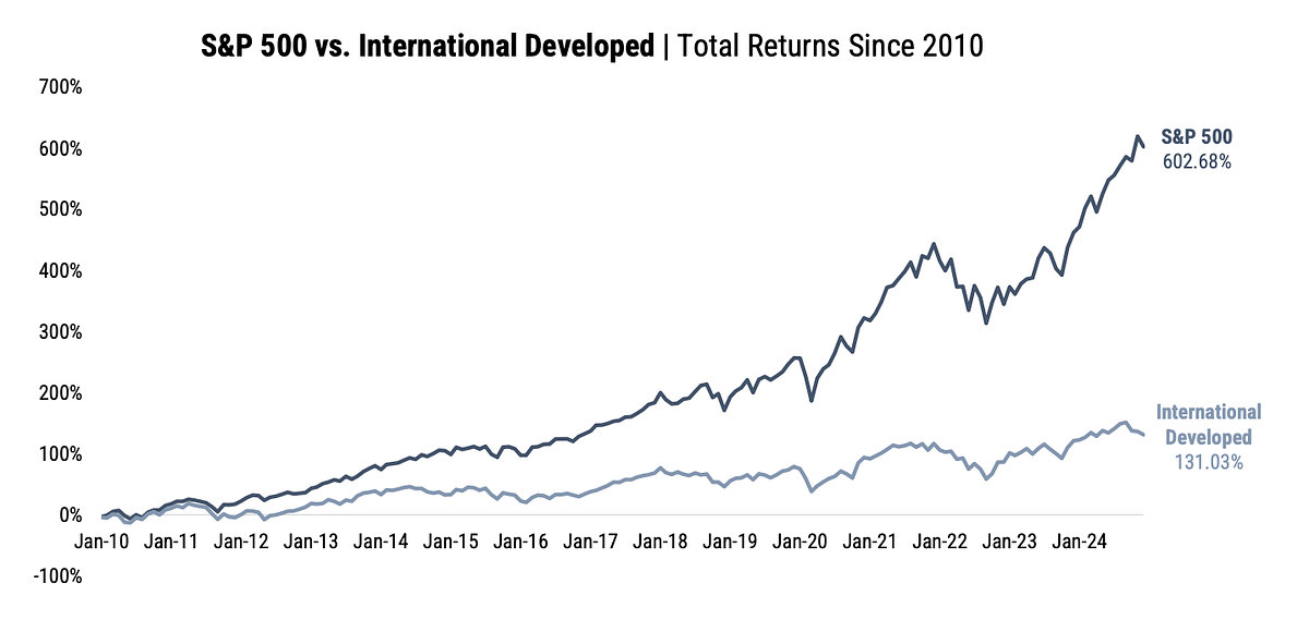 Is It Time to Ditch International Stocks? | by Wesley R. Gray, PhD ...