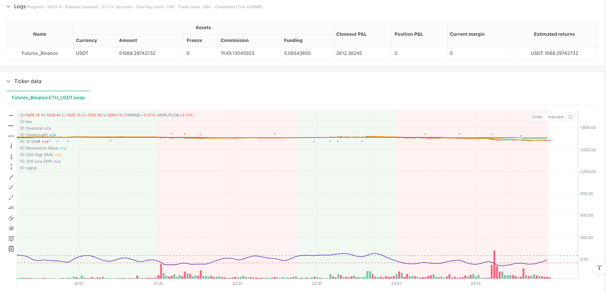 Multi-Timeframe Dynamic Momentum Wave Capture Strategy | by FMZQuant ...