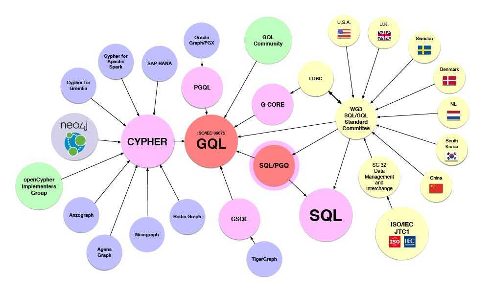 Getting started with Neo4j and Gephi Tool | by Vandita Chapadia | Medium