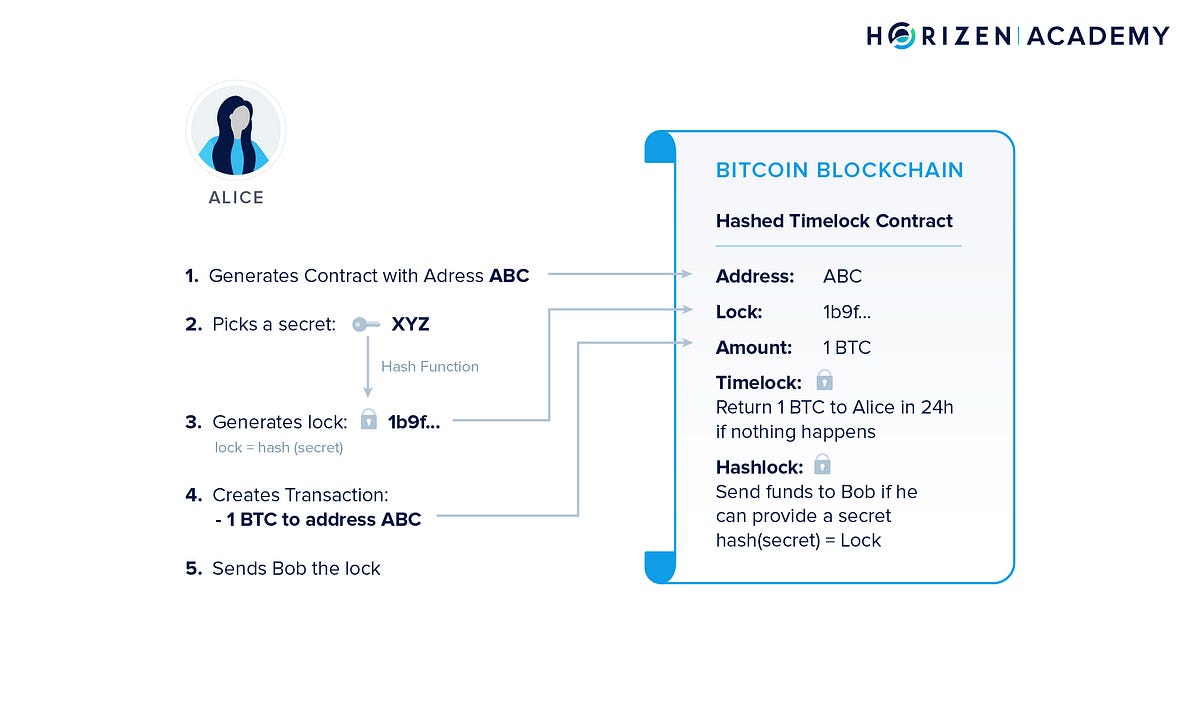 Atomic Swaps. If you want to exchange one… | by Horizen | Horizen | Medium