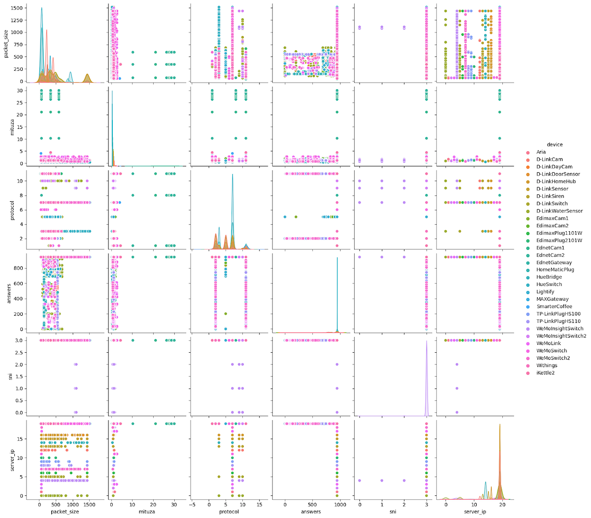 Unveiling IoT: Harnessing ML for Device Identification through Network Traffic Analysis | by ...