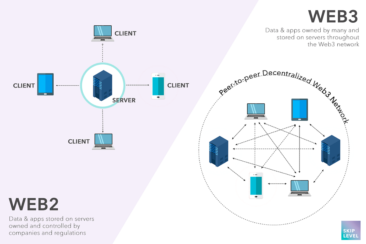 🚦Network Basics And P2P Network in Web3 | by Tony Min | Medium