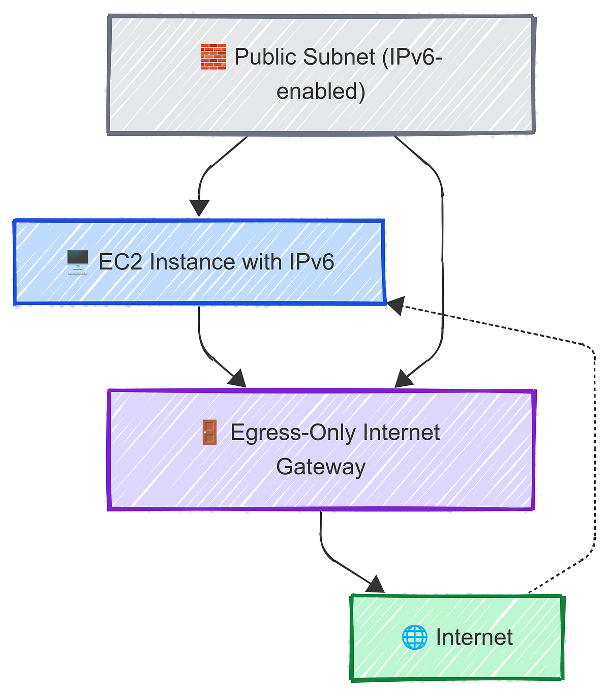 🌐 Secure IPv6 Connections for EC2 Instances with Egress-Only Internet Gateway | by higor | Medium