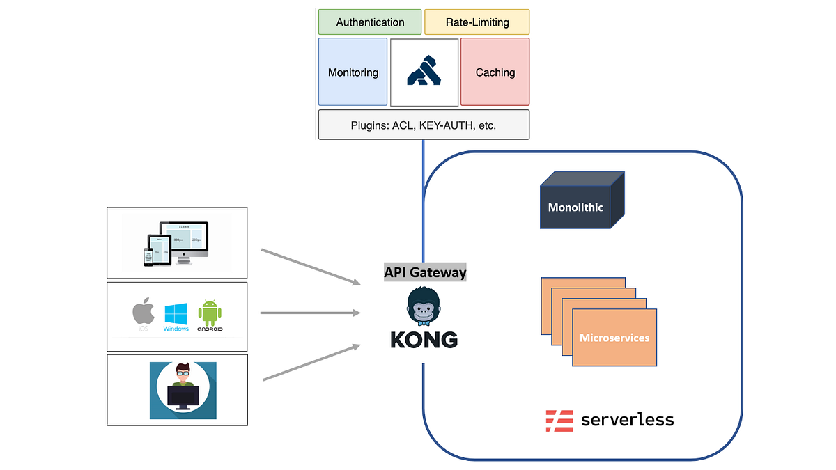 Rate Limiting using Kong API Gateway | by Danielle | Medium