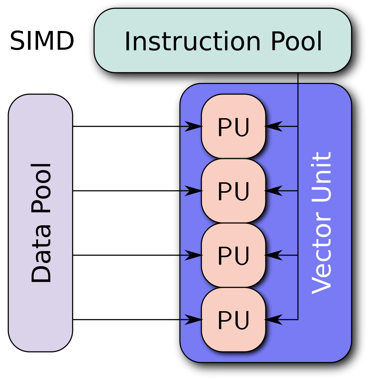 SIMD Programming on Intel CPUs. Basics: | by Float Cycle | Medium