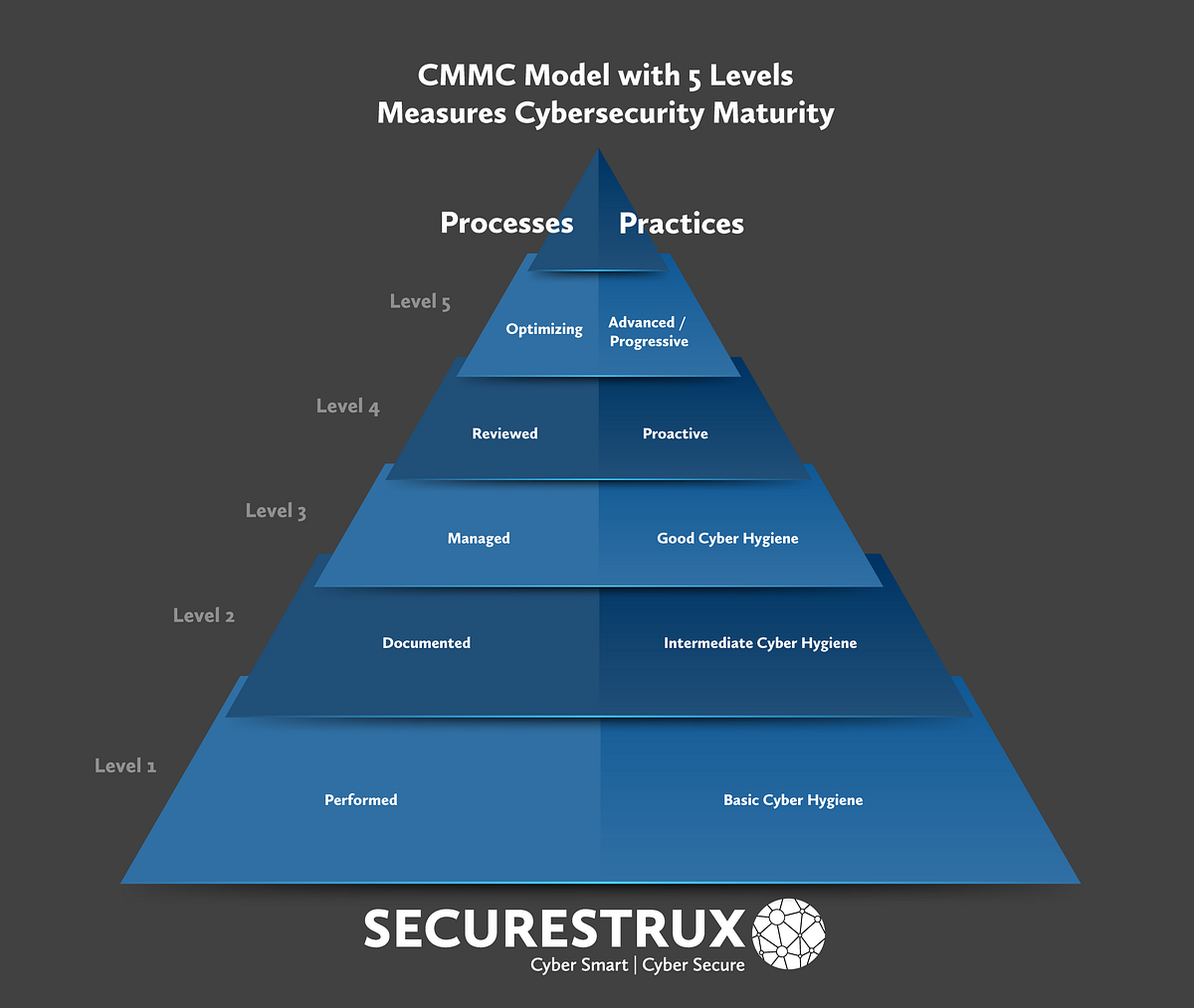 What is CMMC (Cybersecurity Maturity Model Certification)? | by Jon Martin | Medium