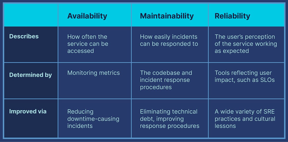 Availability, Maintainability, Reliability: What’s the Difference? | by Blameless | Medium