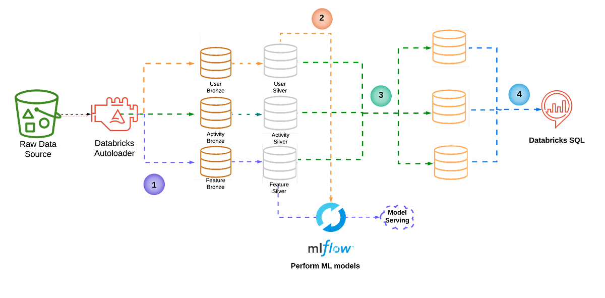 Building ML Predictive Models and Managing AB Testing with Databricks ...