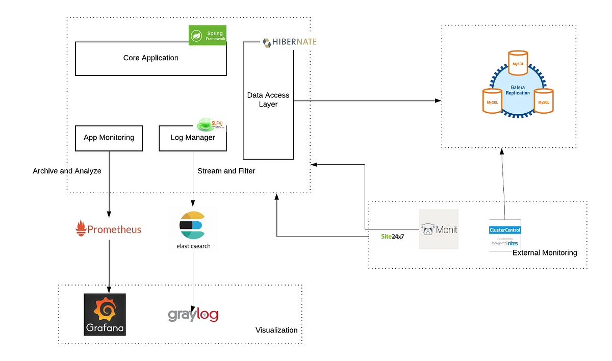 Setting up Simple Monitoring and Logging Infrastructure for Spring ...