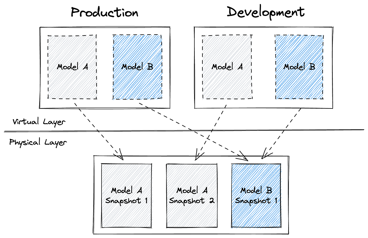Get started with SQLMesh. Various tools have introduced software… | by ...