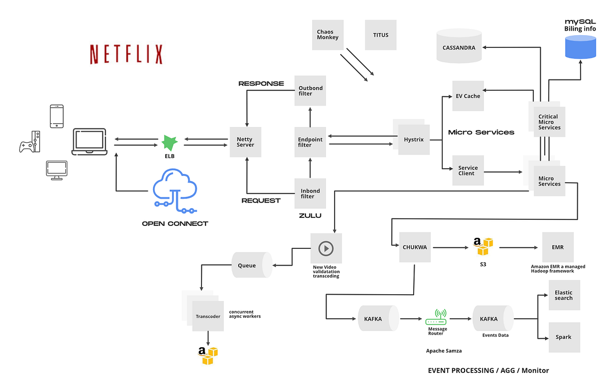 NETFLIX System Design | A Complete Architecture | by Sahil Shah ...