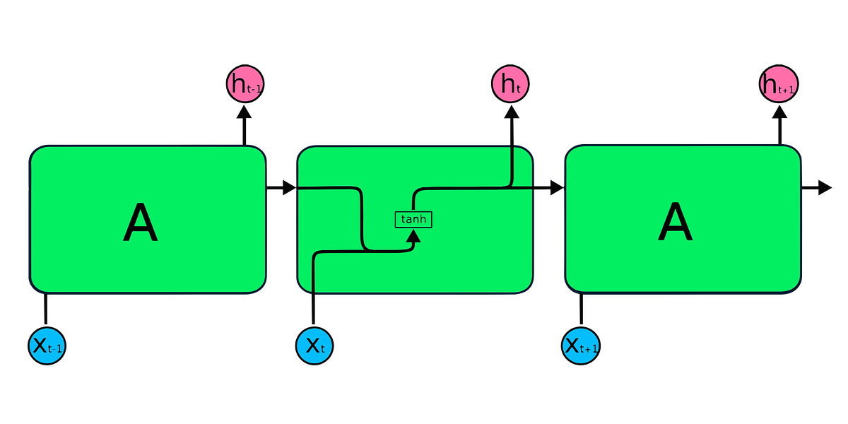 Conventional Backdoor Attacks And Gradient Based Attacks On Lstm Models With Attention Are They