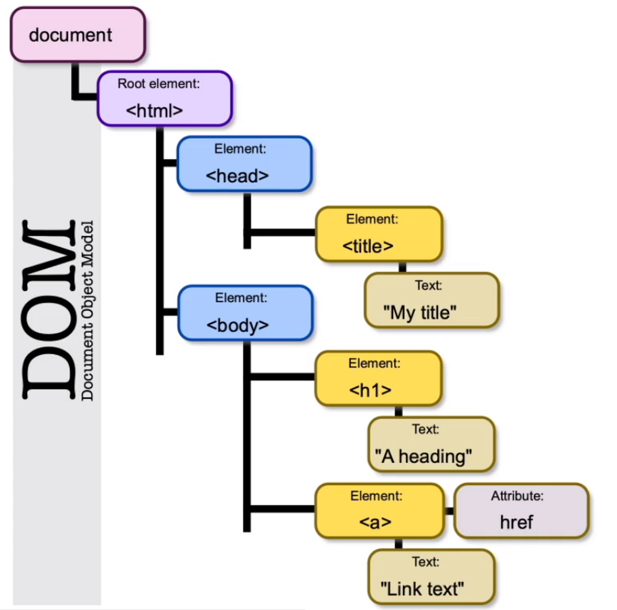 DOM-Based XSS — Simple Guide. The DOM | by Louis Trout | Medium