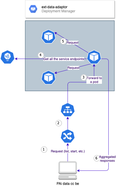 Collaborative Orchestration Of Distributed Applications On Kubernetes