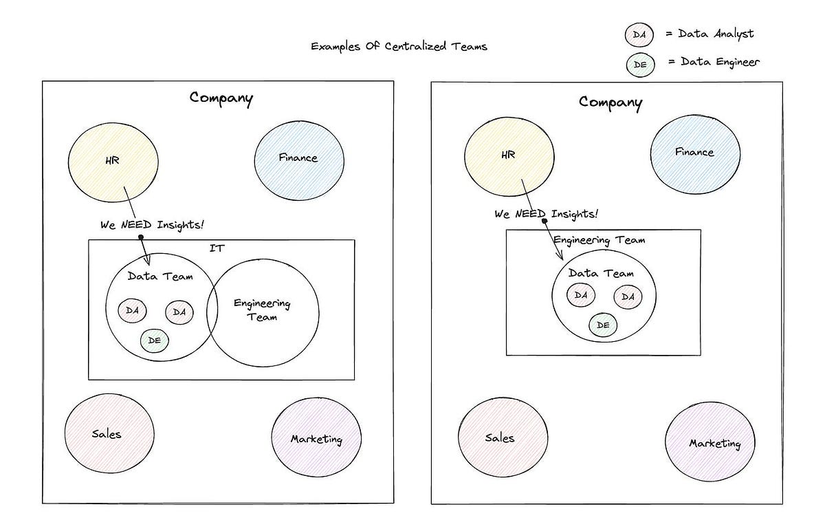 Centralized vs Decentralized vs Federated Data Teams | by Ben Rogojan ...