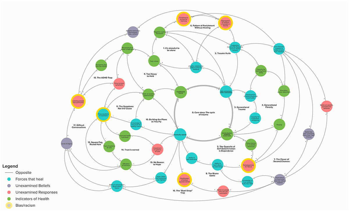 Bias and Trauma. I have been exploring the research and… | by Tony Fish ...