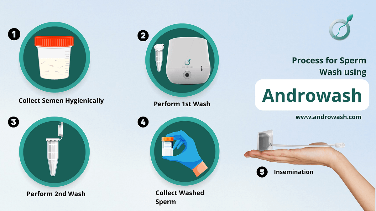 Boosting Male Fertility with At-Home Sperm Washing using Androwash” | by Andro Wash | Medium
