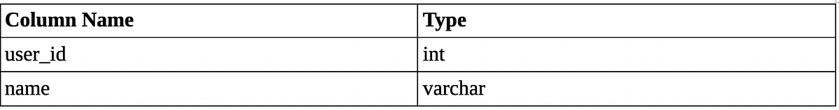 Day-8: Using Concat() in SQL. Hi there, hope you are good and doing ...