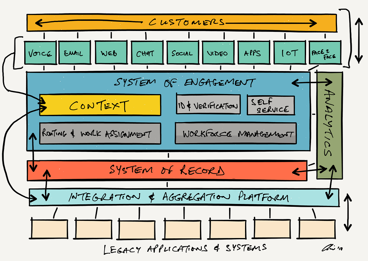 The secret to the customer engagement architecture puzzle? | by Arie ...