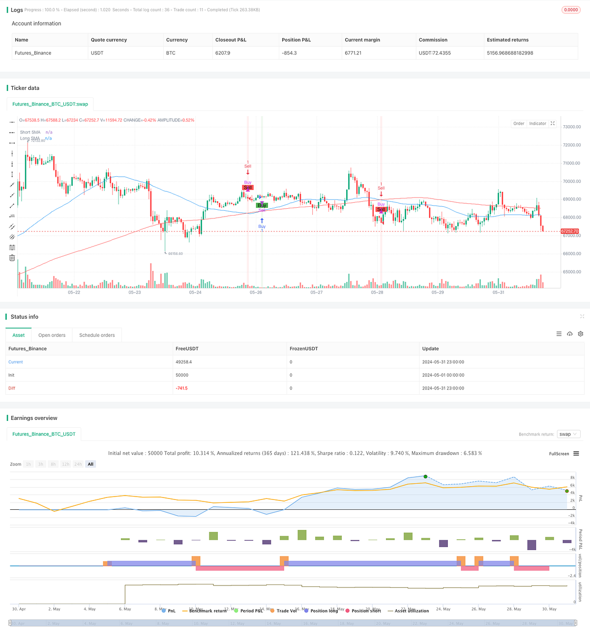 SMA Crossover Strategy with RSI Filter and Alerts | by Sword Red | Medium