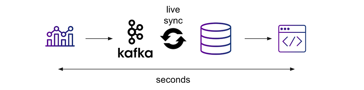 Best Practices for Analyzing Kafka Event Streams | by Kevin Leong ...