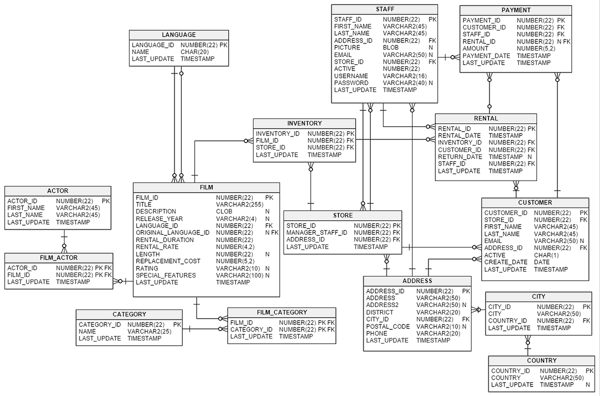 Practicing mySQL: Sakila Database | by Mohammad Shahil | Medium