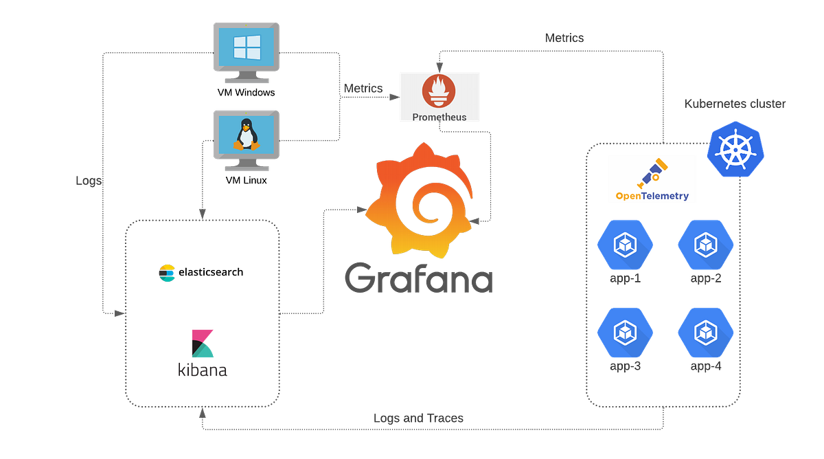 Deploying Open Source Observability Stack In Aws By Subbu Prasant