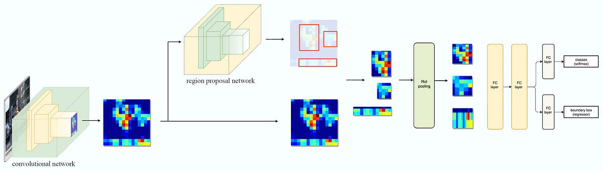Scratch Book Object Detection With Rcnn Fast Rcnn And Faster Rcnn By Leo Pham Medium