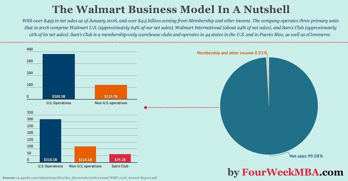 The Walmart Business Model In A Nutshell | by Gennaro Cuofano ...