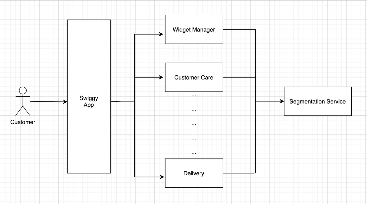 Segmentation at Swiggy — Part 1. We all like to be given special… | by ...