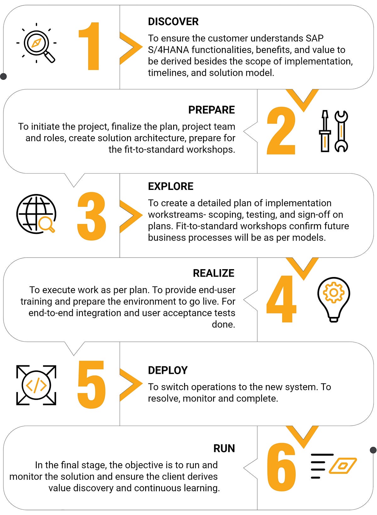 An Introduction to SAP Activate and the Fit-to-Standard Mindset | by ...