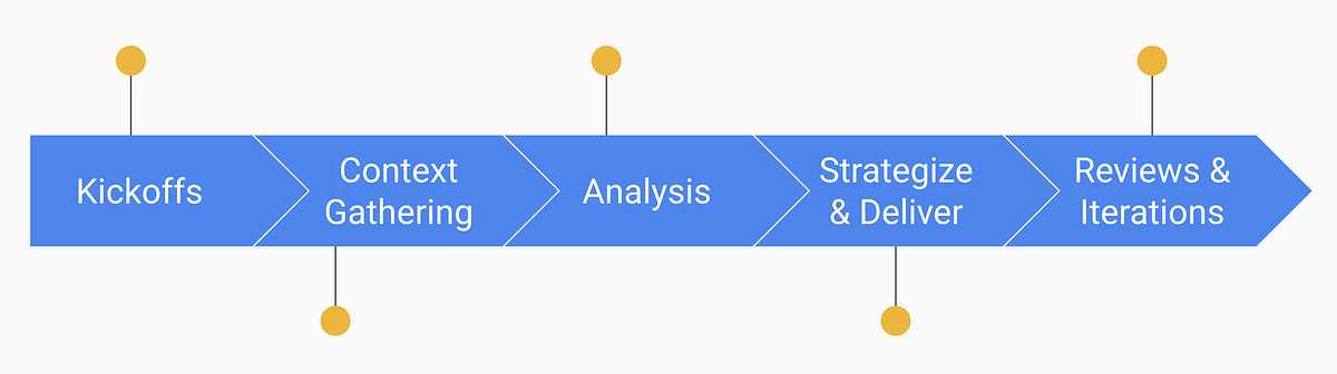 Taking a look at our UX Writing Process | by Rohit Nair | Medium