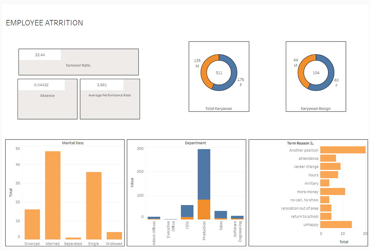 Business Analytics — Employee Attrition | by Affan Tsany | Medium