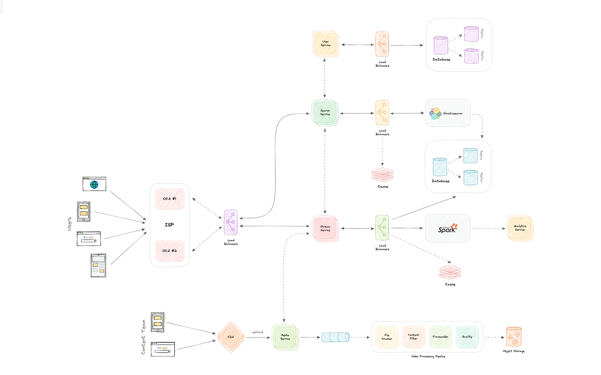 System Design: Netflix | by Karan Pratap Singh | Medium