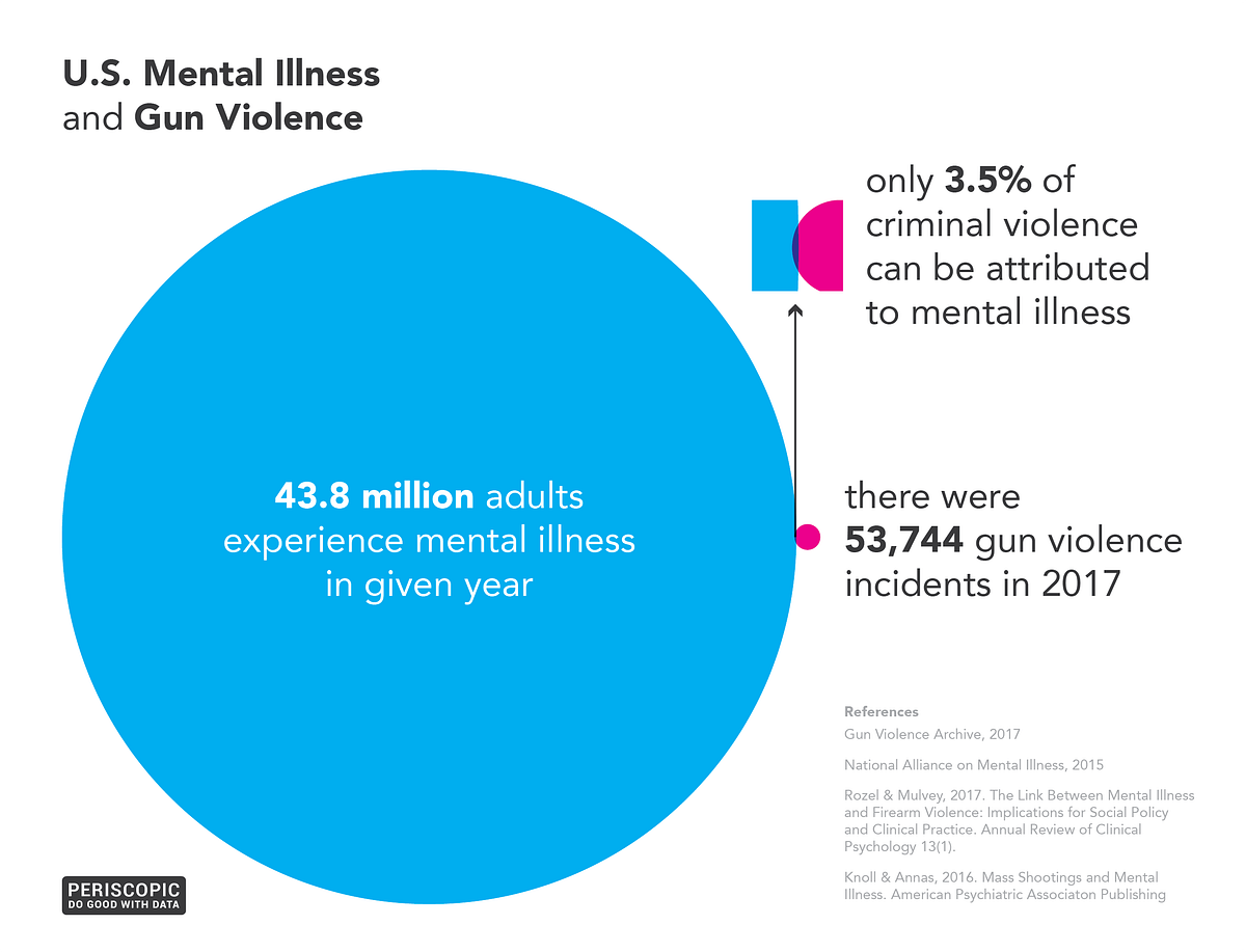 All That Gun Violence Is Not A Mental Health Issue | by Periscopic | Medium