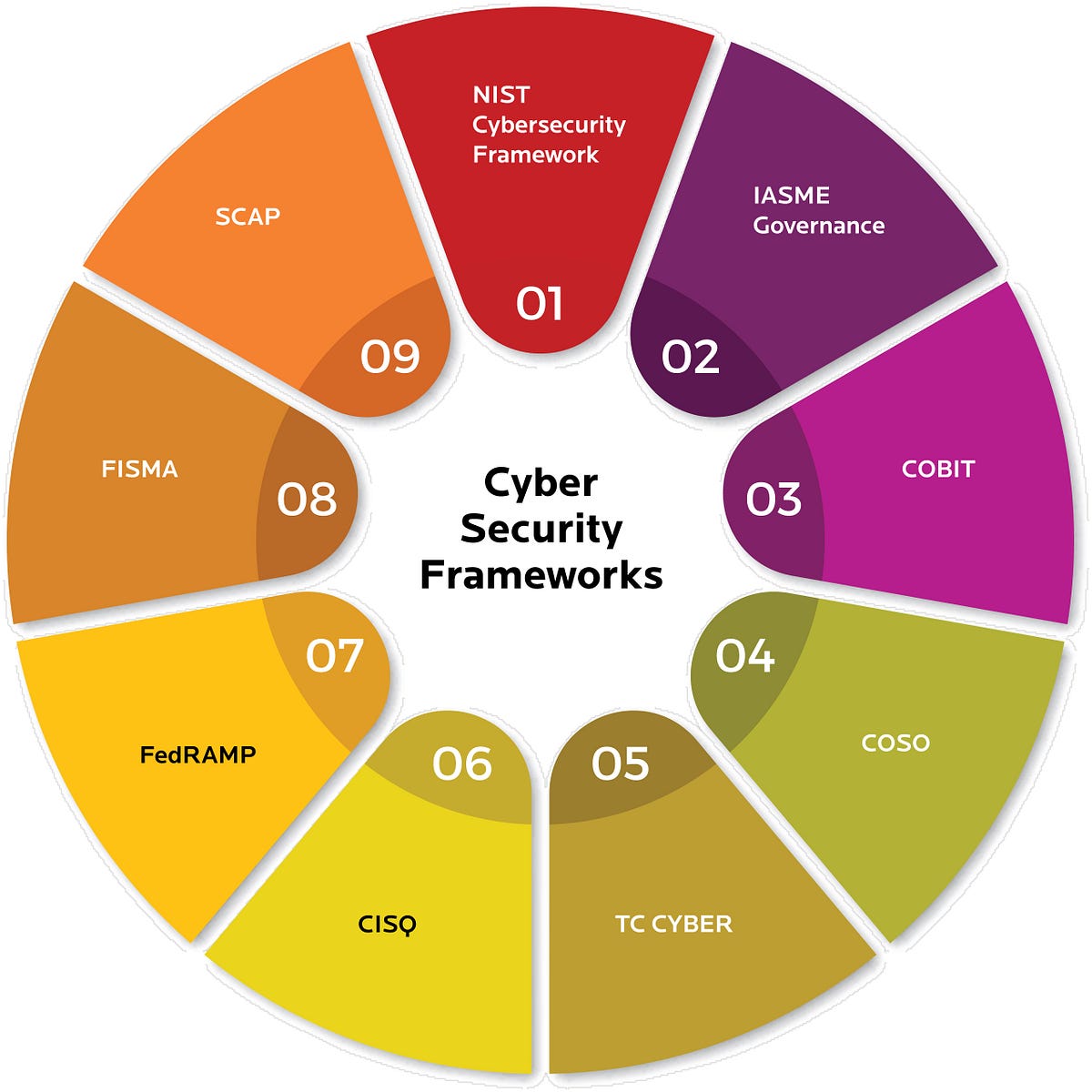 Security Control Frameworks — Cybersecurity By Paritosh Medium