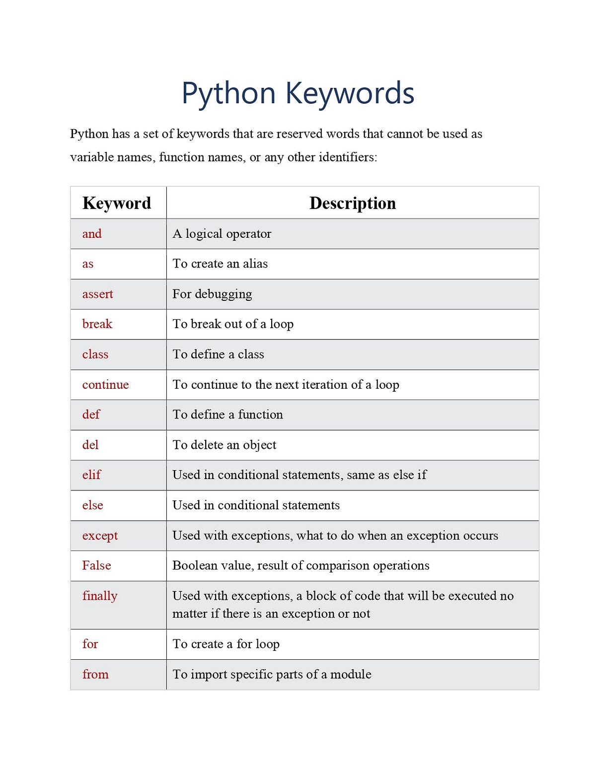 Understanding Python Building Blocks: Identifiers and Keywords | by Ann Davidson | Oct, 2025 ...
