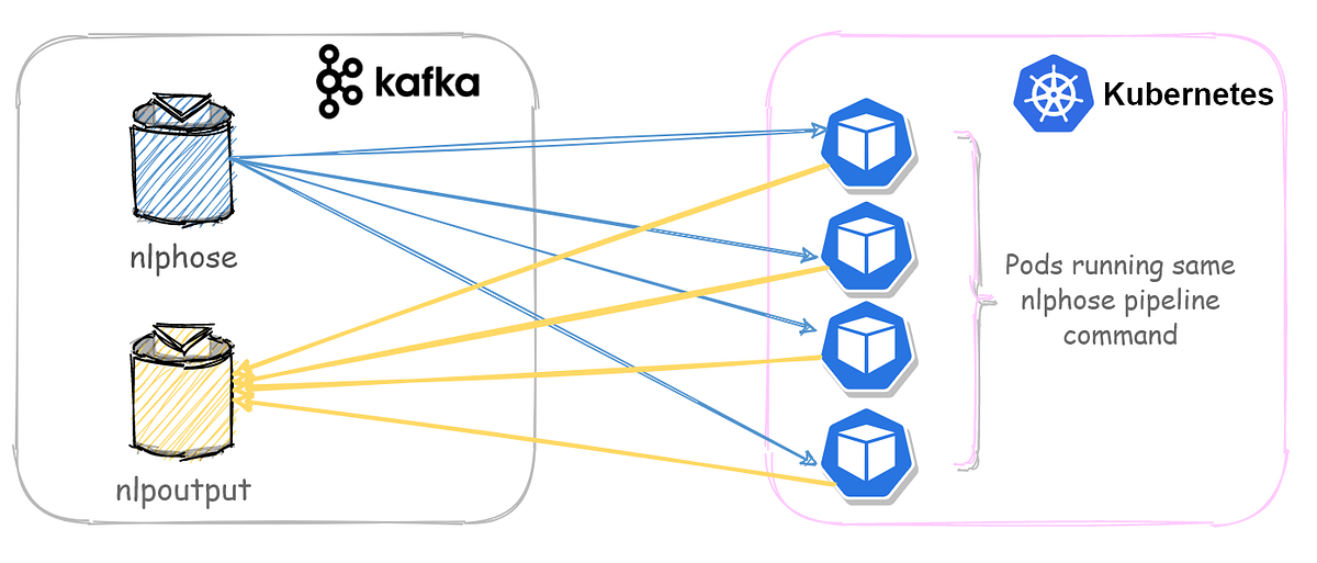Creating Scalable Nlp Pipelines With Nlphose Kafka And Kubernetes By Ashish Patil Medium