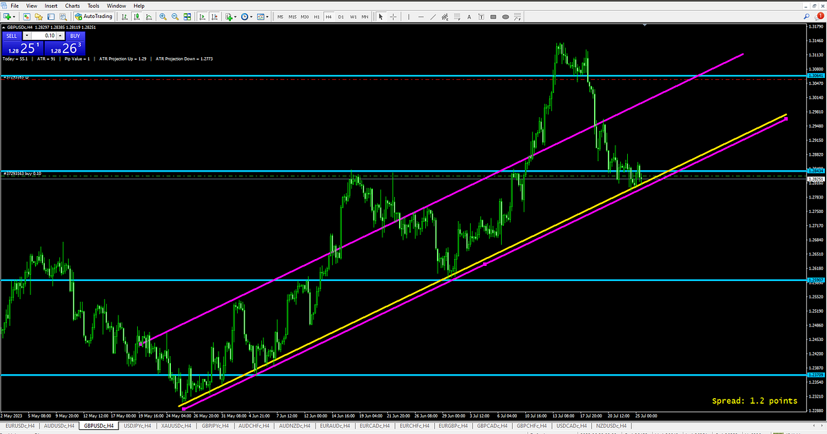7 Essential Tips for Trendlines and Channels in Forex Trading | by ForexFinanceTips | Medium