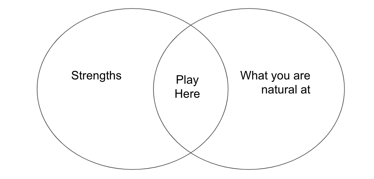 Turn Work Into Play — How can you choose a right career | by pranavg ...