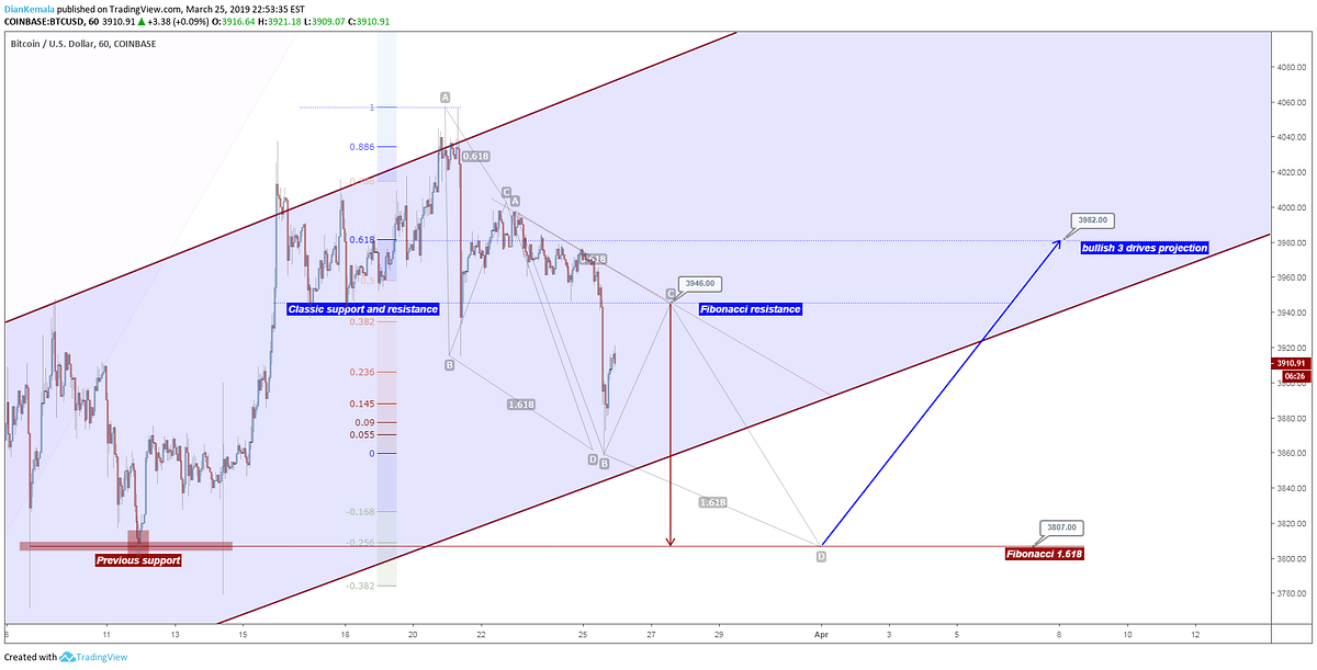 BTCUSD “one more bearish wave”. Today BTC USD have 3946 as previous ...