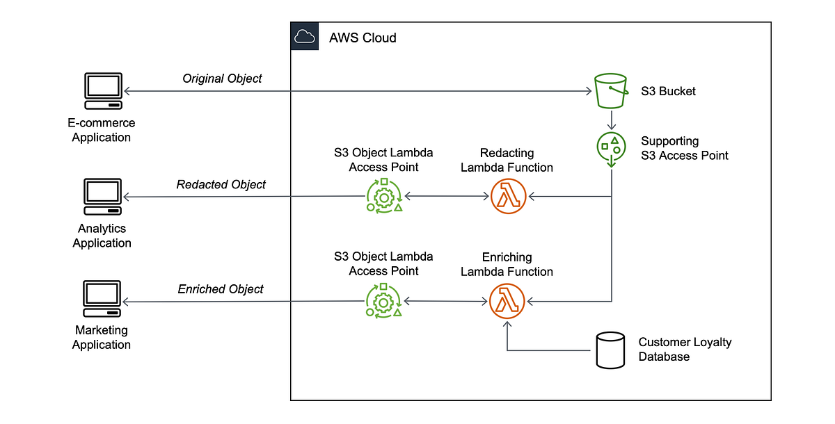 Transform Data dengan Amazon S3 Object Lambda | by Fauzan | Medium