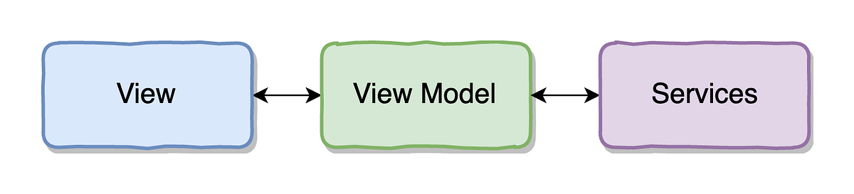 A complete guide to architect your Flutter application | by Gaganpreet ...