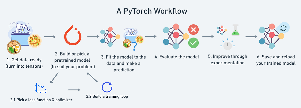 Deep Learning-Pytorch(1). Wanted 10월 AI Challenge 내용 정리 글입니다. | by ...