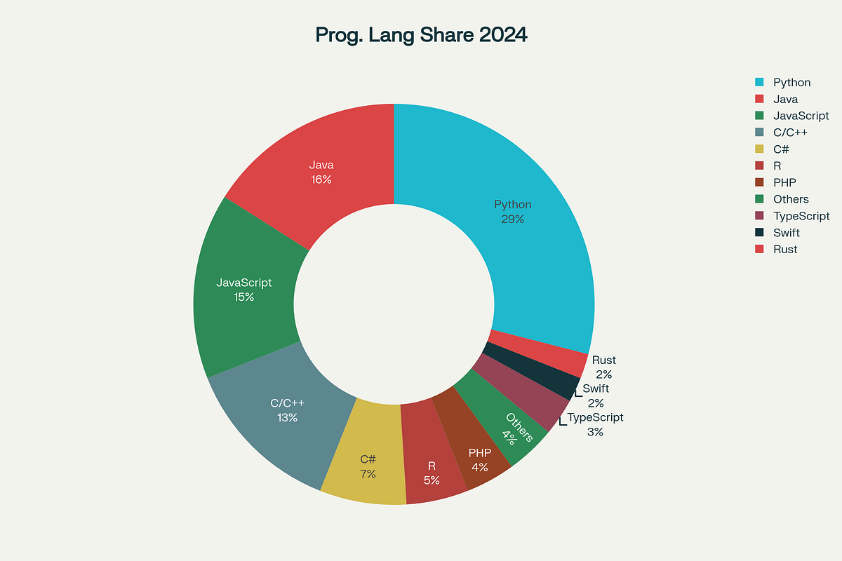 The Evolution of Programming Languages: A Visual Journey Through Computing History | by Sakhadib ...