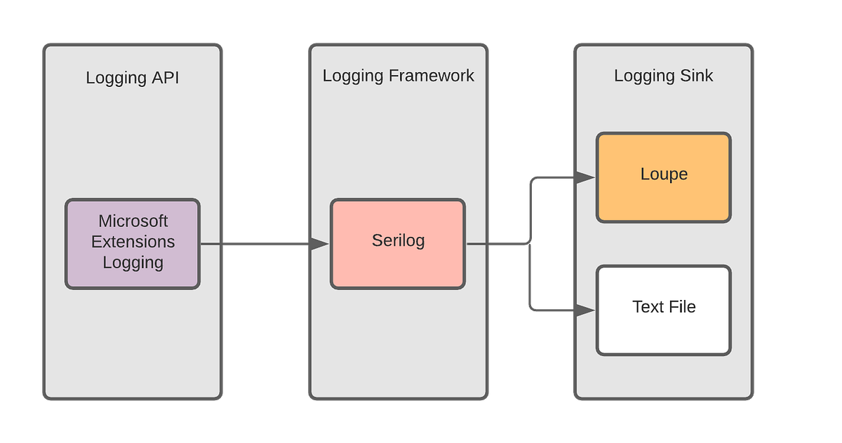 Logging with dotnet. Logging Framework vs. Logging API: How… | by ...