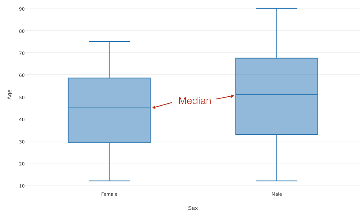 Introduction to Boxplot Chart in Exploratory | by Kan Nishida | learn data science
